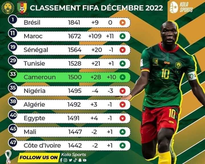 Classement Fifa: le Cameroun gagne 10 places - Ripostes Classement Fifa: le Cameroun gagne 10 places - Ripostes